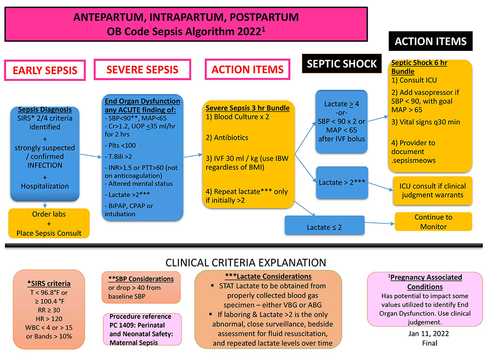 Severe Sepsis Algorithm